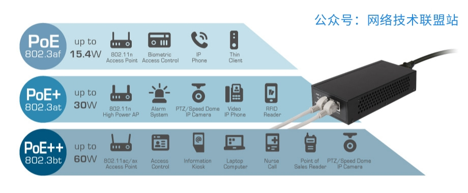 PoE标准详解及功率管理与应用选型-开发者社区-阿里云