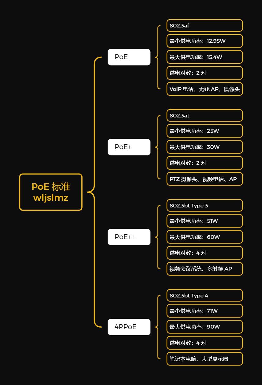 PoE标准详解及功率管理与应用选型-开发者社区-阿里云