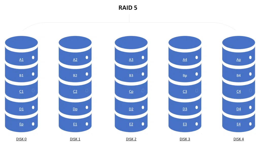最容易搞混的 RAID 5 和 RAID 10 到底有啥区别？-阿里云开发者社区