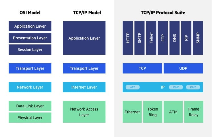 一张图带你彻底了解OSI 与 TCP/IP 模型之间的区别，很清晰！-阿里云开发者社区