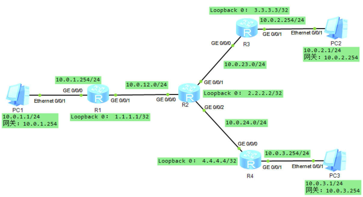 OSPF Router ID核心概念生成机制与配置实践-开发者社区-阿里云