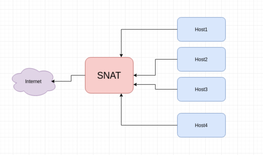 NAT的两种模式SNAT和DNAT，到底有啥区别？-阿里云开发者社区