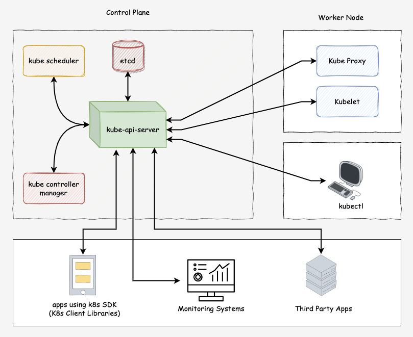 Kubernetes核心架构与各关键子系统深度解析-开发者社区-阿里云