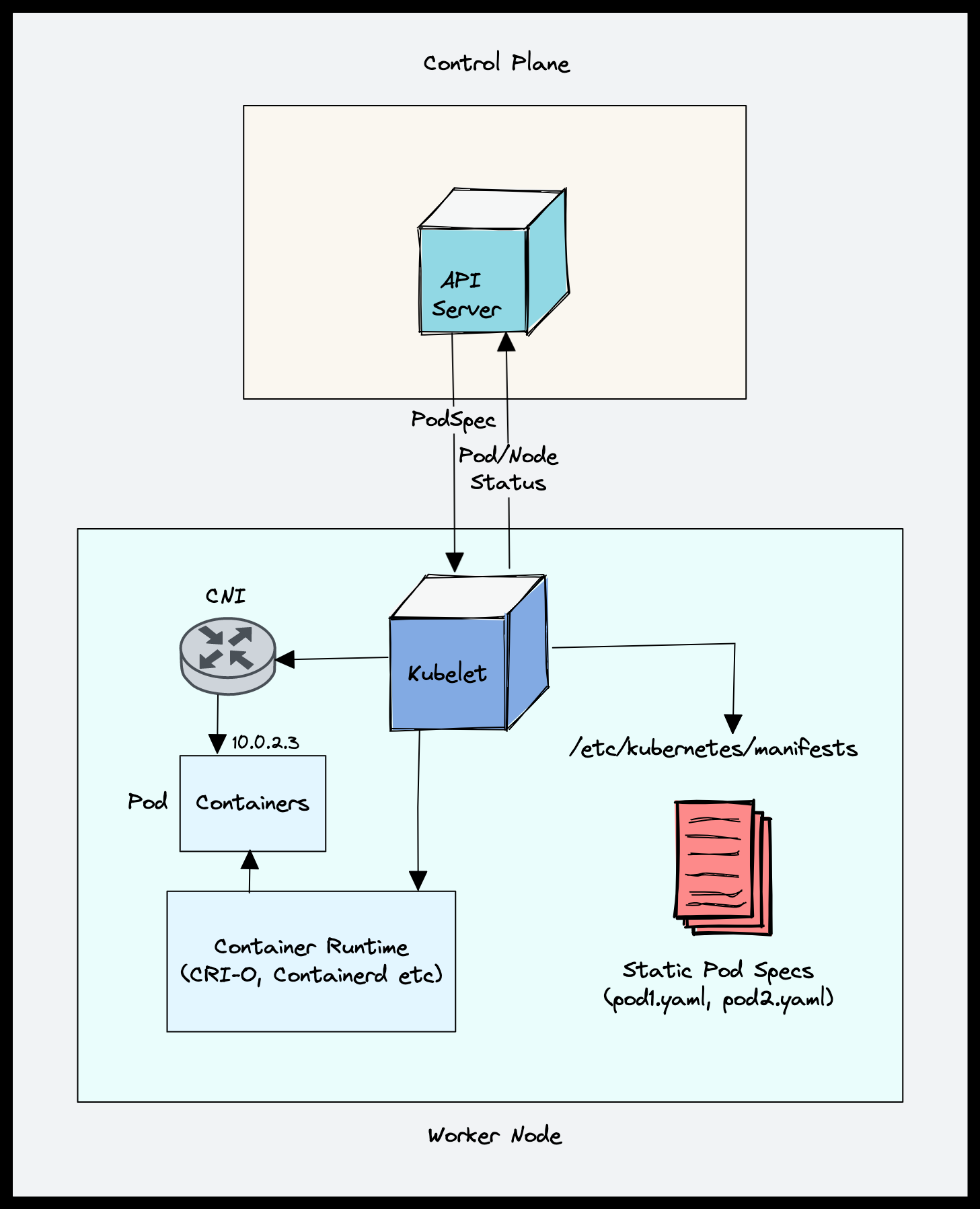 Kubernetes核心架构与各关键子系统深度解析-开发者社区-阿里云