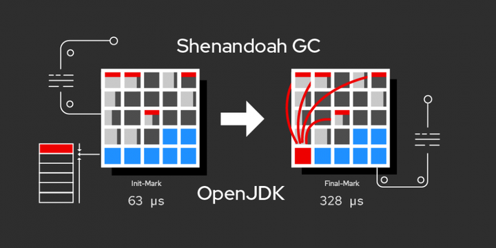 Java 21 将放弃分代 Shenandoah GC-阿里云开发者社区
