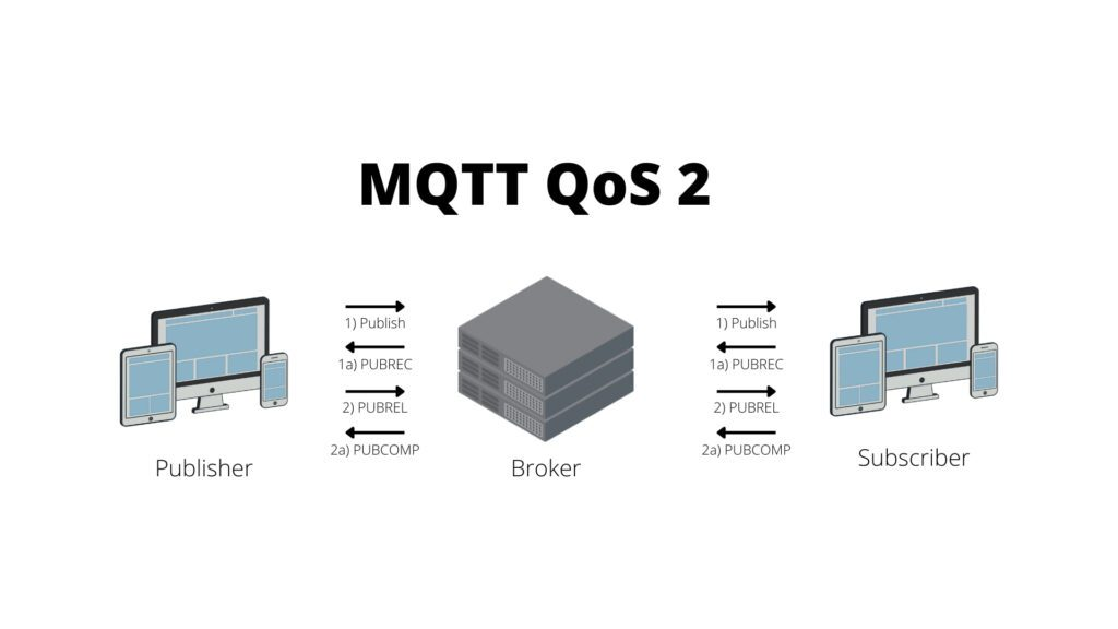 MQTT 的 QoS 等级：QoS 0、QoS 1、QoS 2-阿里云开发者社区