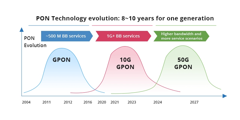 50G PON：光纤接入的未来巅峰，标准化、运营商支持和成本效益推动技术飞速发展！-阿里云开发者社区