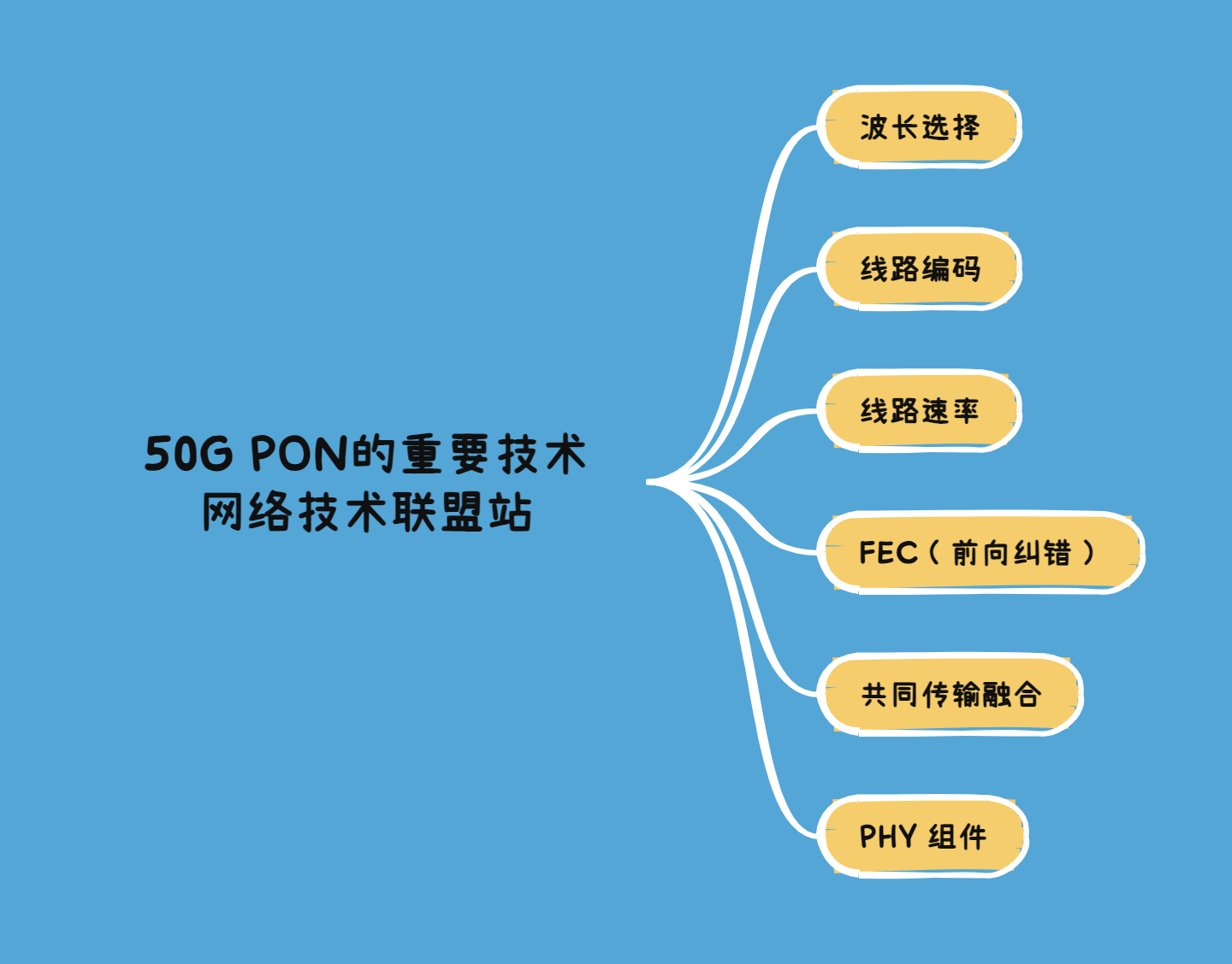 50G PON：光纤接入的未来巅峰，标准化、运营商支持和成本效益推动技术飞速发展！-阿里云开发者社区