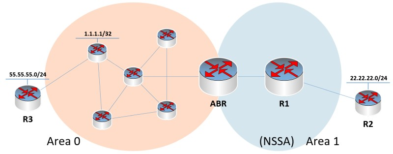 OSPF 三大区域类型：普通区域、Stub区域、NSSA区域-阿里云开发者社区