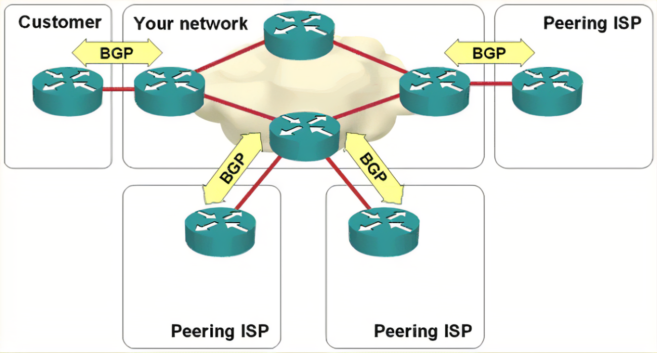 BGP 技术连载：BGP基本介绍，BGP的特点、运行方式、角色-阿里云开发者社区