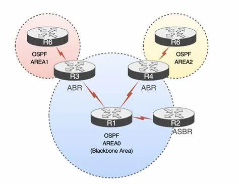 OSPF简介：链路状态协议的优雅舞蹈-阿里云开发者社区