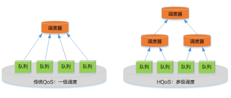 详解HQoS层次化流量管理与传统QoS核心差异-开发者社区-阿里云