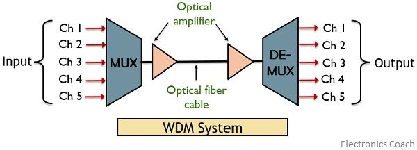 波分复用 (WDM) 和光传输网络 (OTN)，在电信领域哪个更强大？-阿里云开发者社区