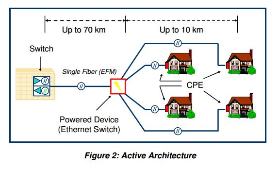 光纤到户（FTTH）网络：无源光网络（PON）、有源光网络（AON），一文给你讲透！-阿里云开发者社区