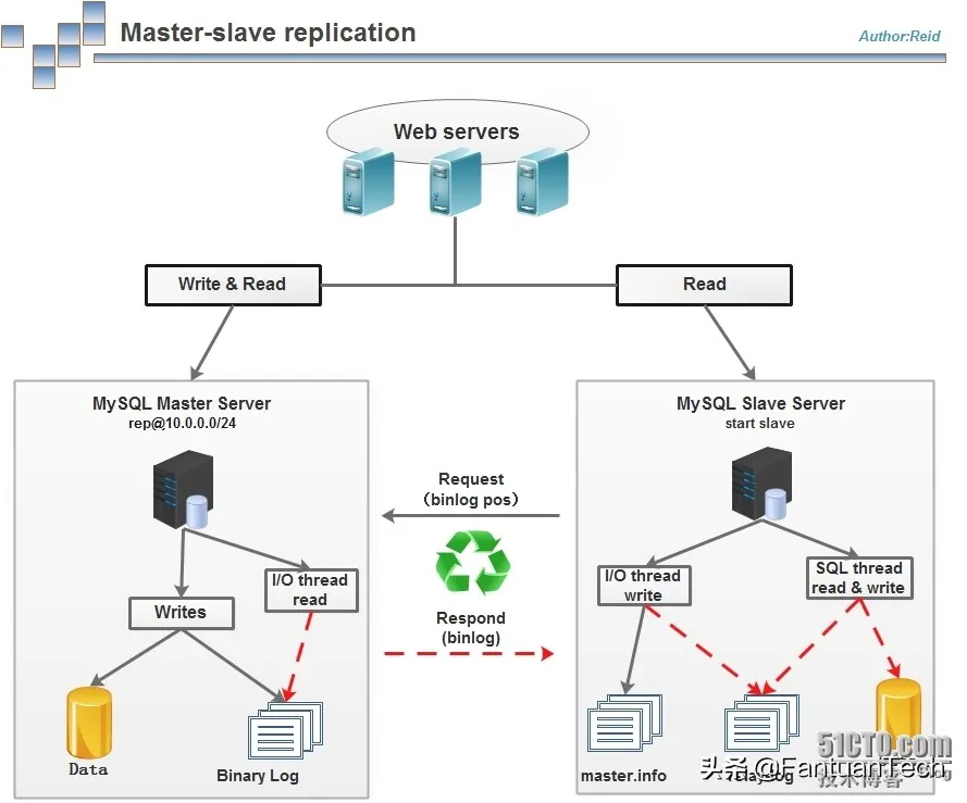 Master-Slave架构在主流分布式框架中的应用解析-开发者社区-阿里云